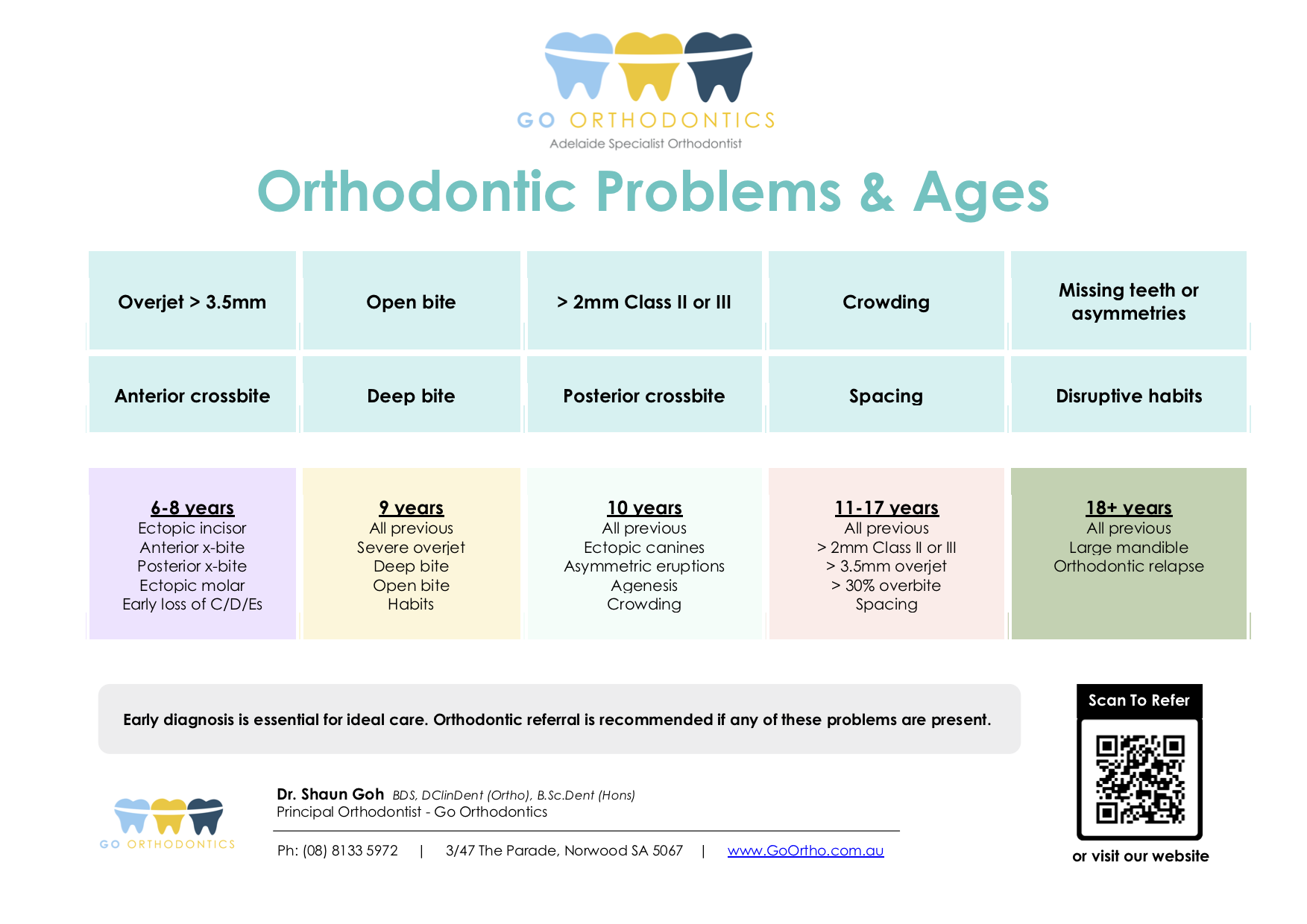 Problems Guide – Go Orthodontics – Clinicians Portal